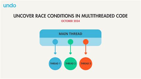 october 2024 uncover race conditions in multithreaded code