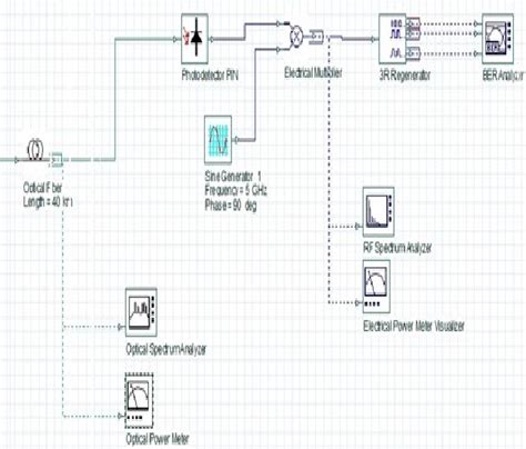 Figure 3 From Performance Analysis Of Optical Millimeter Wave Generation In Radio Over Fiber