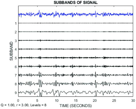 Eeg Signal Decomposition Using Tqwt For The Freiburg Dataset Download Scientific Diagram