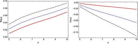 The Quasinormal Frequencies Real And Imaginary Parts ω Plot Against