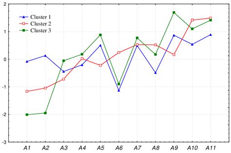 graphs of mean values for each cluster by variables tasks download