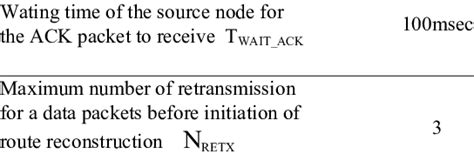 Parameters Of Routing Protocols Download Table