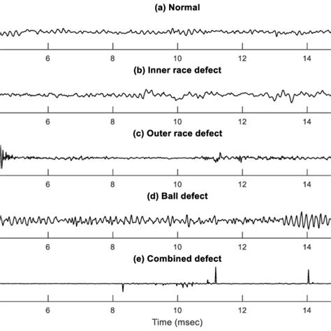 A Sampled Vibration Signal Of Normal Bearing B Inner Race Defect
