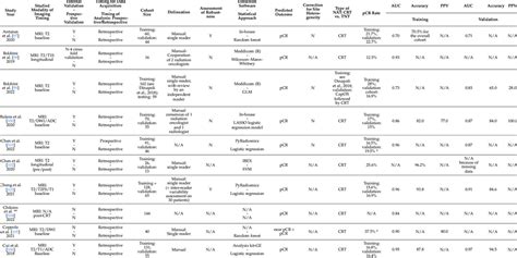 Summary Of Mri Only Based Radiomics Prediction Model Download Scientific Diagram