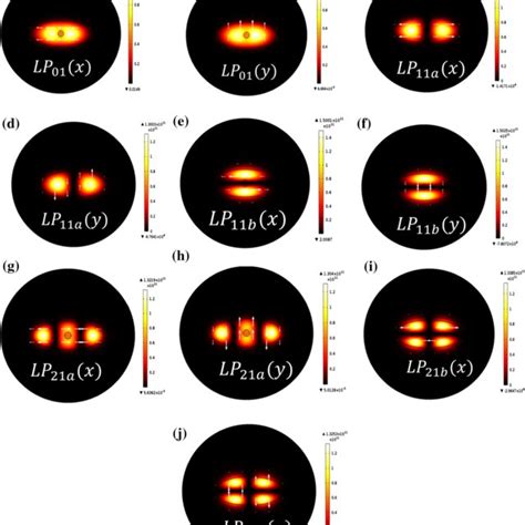 Effective Index Variation For All Lp Modes With Function Of Wavelength