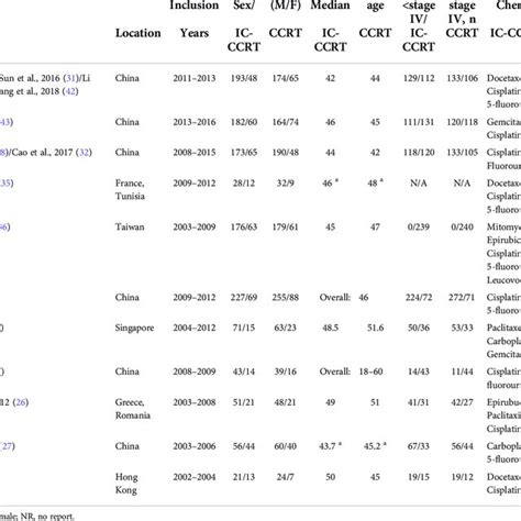 Characteristics Of The Included Randomized Controlled Trials