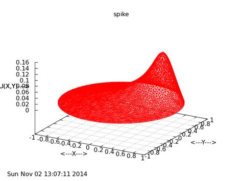 fem2d scalar display gpl test