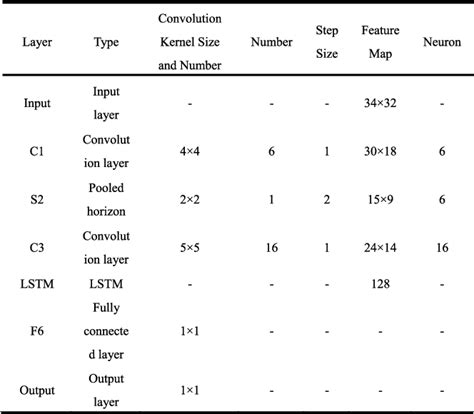 Table 1 From Research On Human Behavior Intention Perception Method Based On Wearable Sensors