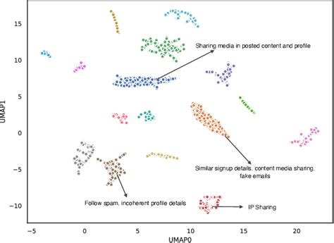 Modeling User Behavior With Interaction Networks For Spam Detection