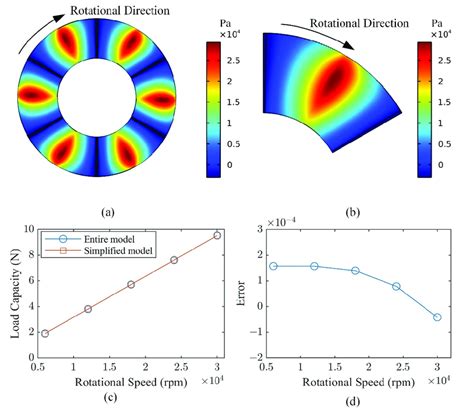 the verification of the entire cfd model and symmetry cfd model a