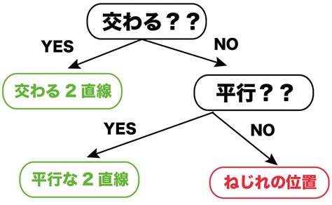 「ねじれの位置」にある2直線をみつける3つのステップ Tomo