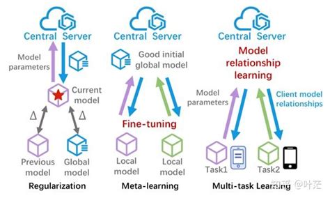 异构联邦学习综述：最新进展与研究挑战 知乎