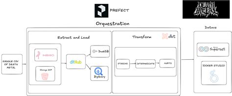 Data Warehouse Schemas Data Models — Star Snowflake Galaxy By