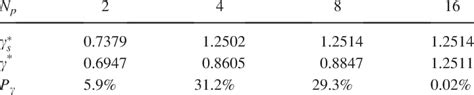 Comparison Of Robust H Performance For A Continuous Time Uncertain System Download Table