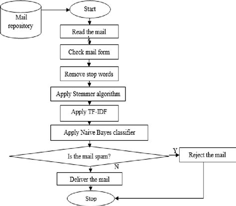 Figure 1 From Detecting Spam E Mails Using Stop Word Tf Idf And