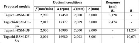 Optimization Of Wood Machining Parameters In Cnc Routers Taguchi Orthogonal Array Based
