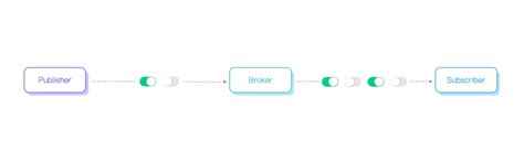 【mqtt 5 0】协议 ——发布订阅模式、qos、keepalive、连接认证、消息结构 csdn博客