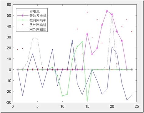 多微网优化模型matlab 采用粒子群算法分析两个微网的优化调度，得到蓄电池 王曲 博客园