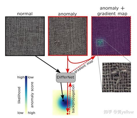 基于流模型 Flow Based Model 的图像缺陷检测算法 知乎