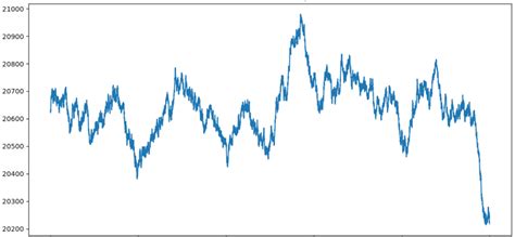 What Is Market Data And How To Generate It With Python