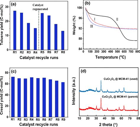 Reusability Of Catalysts In The Synthesis Of Bio Based Cresol A Yield