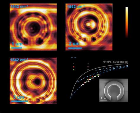 Hphp Wg Modes In Curved Structures A C Near Field Optical Amplitude Hphp Wg Modes In Curved Structures A C Near Field Optical Amplitude