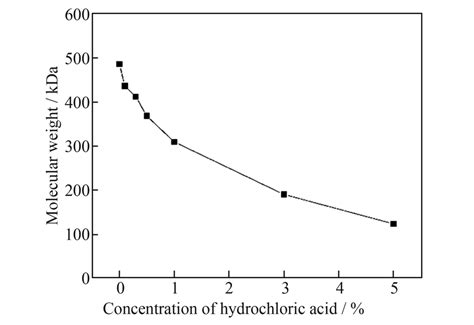 Cmc Molecular Weight After Degradation With Different Hydrochloric Acid