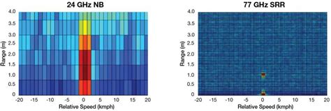 Mmwave Radar For Automotive And Industrial Applications December Karthik