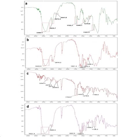 Ftir Spectrum Of A Fexofenadine Hcl And Sodium Starch Glycolate B