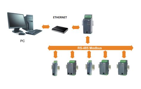 1 Modbus Gateway Giá Rẻ Modbus Rtu Sang Modbus Tcp Ip