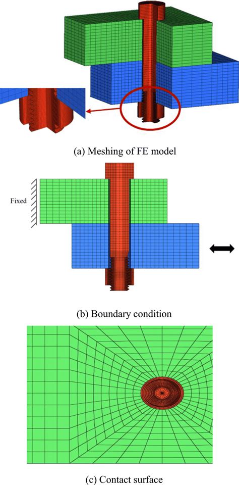 numerical model a meshing of fe model b boundary condition c