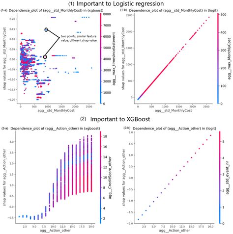 Shap Dependence Plots Of Bpic2017accepted Event Log Download Scientific Diagram