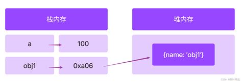 Javascript 中的数据类型 Csdn博客