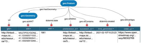 Mapping Of The Generated Spatio Temporal Data Into The Semantic Model