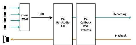 Github Jeanie910007portaudioonpc Pc Side Real Time Signal