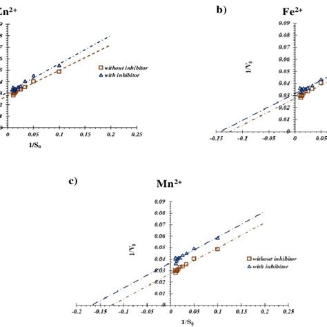 Lineweaver Burk Plot Showing The Non Competitive Type Of Inhibition