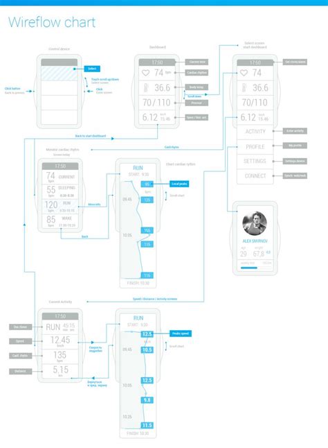 Wireframe Design Chart Ux Wireframe