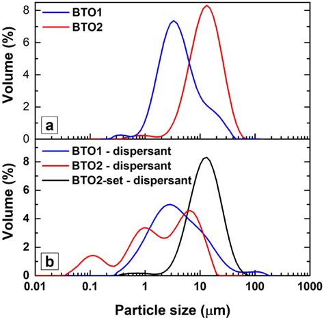 Particle Size Distributions Of The Ceramic Powders A Before Mixing