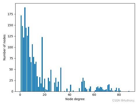 Graph Convolutional Networks（gcn）graphcnn数据库 Csdn博客