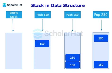 Stack In Data Structures Implementations In Java Python And C