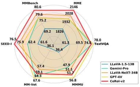 논문 리뷰 Visual Instruction Tuning With Chain Of Region Of Interest
