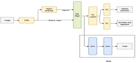 Github Yahya Mask Rcnn For Tumor Detection Uses Mask Rcnn For Brain Tumor Detection In