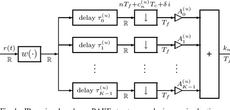 Figure 1 From Pseudo Chaotic Encoding Applied To Ultra Wide Band