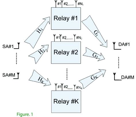 Amplify Forward Relaying For Multiple Antenna Multiple Relay Networks