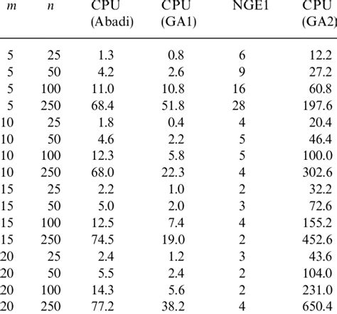 Ga Heuristic Performance Vs Abadis Heuristic Cpu Time Download Table