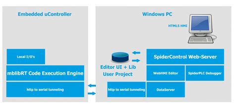 Spider Plc On A Microcontroller Ininet Solutions Gmbh
