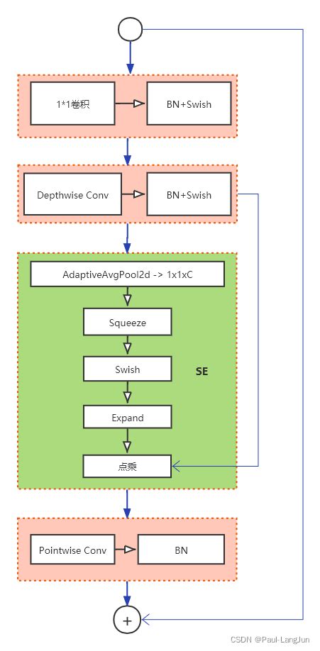 Mobile Inverted Residual Bottleneck Block图解invert Bottleneck Block Csdn博客