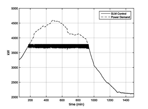 Slm Control Performance In Limiting Total Power Demand Download