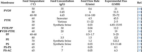 Comparison Of The Flux Predicted In This Work With Various Experimental