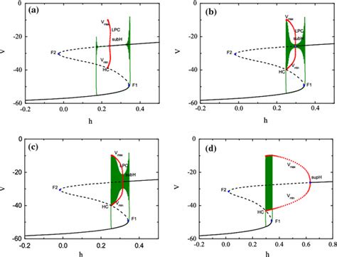 The Fast Slow Decomposition And Bifurcation Analysis The Parameter Set